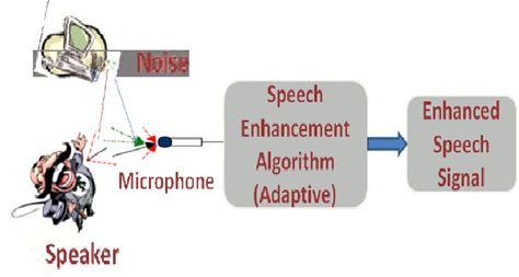 Basic Idea Of Speech Enhancement Download Scientific Diagram