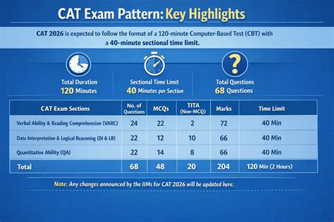 Cat Exam Pattern 2026 Latest Paper Pattern Sections Duration And Marks