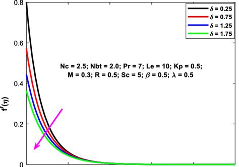 Variations Of Slip Parameter On Velocity Profile Download Scientific