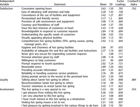 Factor Analysis And Reliability Coefficients Of Independent Variables Download Scientific Diagram