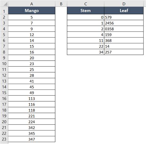 2 Ways To Create A Stem And Leaf Plot In Excel Excelgraduate