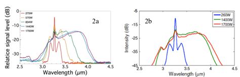 A Output Spectrum As A Function Of Input Power For A 65cm Long As 2 S