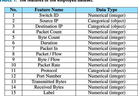 Table 1 From Optimized Artificial Intelligence Model For Ddos Detection In Sdn Environment