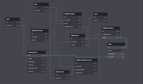 Feedback On Multitenant Saas Schema Rsql