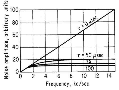 Fm Pre Emphasis And De Emphasis