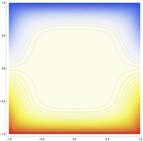 level sets of the numerical solution download scientific diagram