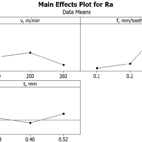 Interaction Effects Of Cutting Parameters On Ra Download Scientific