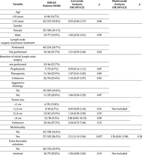 Risk Factors Of Structural Incomplete Response Sir Disease At Last
