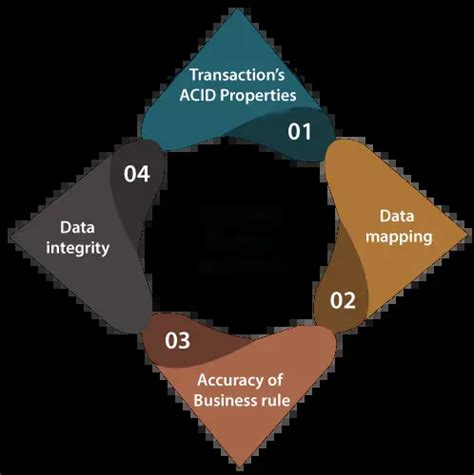Database Software Testing Dot Net Tutorials