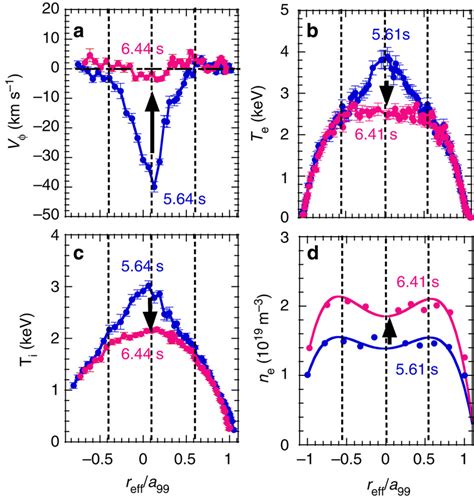 Radial Profiles Of Flow Velocity Temperatures And Density Radial Download Scientific Diagram