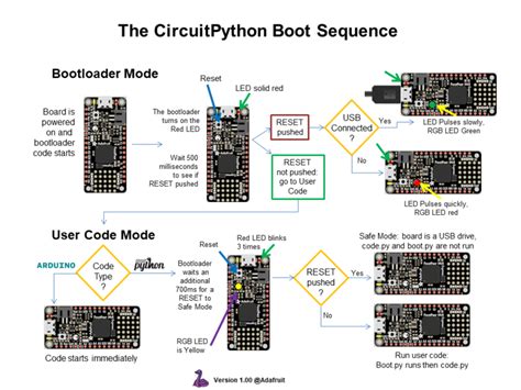overview bootloading basics adafruit learning system