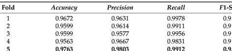 Evaluation Metric Performance During 5 Fold Cross Validation