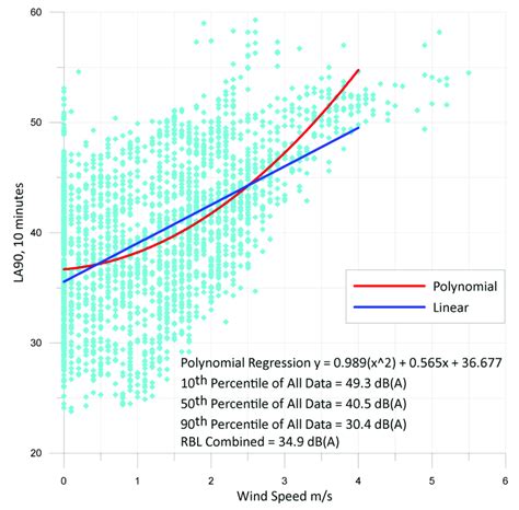 Waubra Wind Farm Regression For Se Wind Quadrant Post Construction Download Scientific Diagram