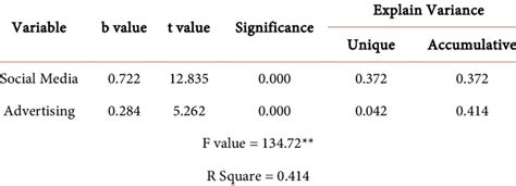 The Results Of Stepwise Multiple Regression Between Independent