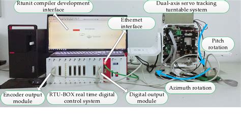 Figure 1 From Improved Active Disturbance Rejection Control Of Dual Axis Servo Tracking