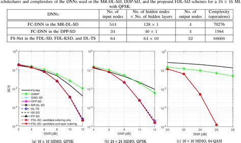 table i from application of deep learning to sphere decoding for large