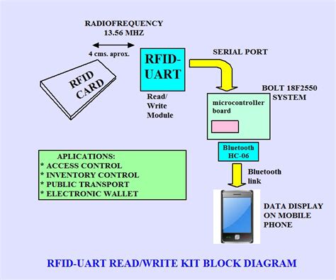 Rc522 Read Write Rfid Module 13 56 Mhz Iso 14443a Tag Microcontroller Bolt 18f2550 Punto