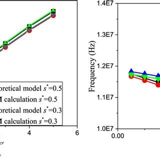 Comparison Of The Resonant Frequencies Between The Theoretical Model Download Scientific
