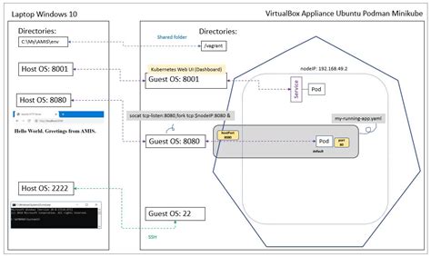 Adding Podman To My Vm With Minikube Part 2 Conclusion Amis Technology Blog