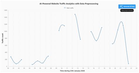 Ai Powered Smart Flutter Spline Chart For Web Traffic Analytics Syncfusion Blogs