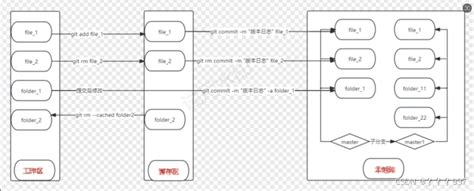 Git和gtee笔记 Csdn博客 Git和gtee笔记 Csdn博客