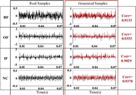 comparison between real signal samples and generated signal samples download scientific diagram