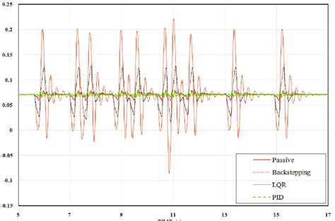 enlarged time axis for muzzle angular displacement download