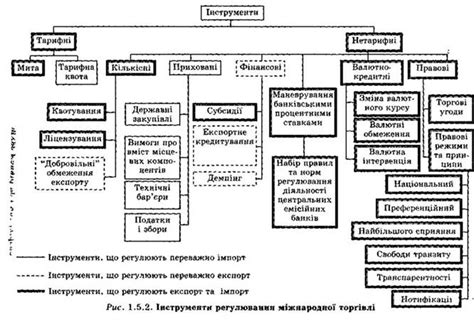 1 5 5 2 Митно тарифні інструменти регулювання Бібліотека