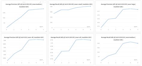 Deep Learning Which Parameters Of Mask Rcnn Control Mask Recall