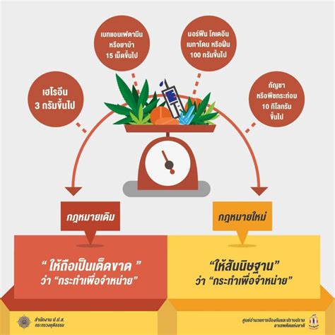 ประชาสัมพันธ์ เรื่อง พ ร บ ยาเสพติดให้โทษ ฉบับใหม่ ใช้บังคับตั้งแต่วันที่ 16 มกราคม 2560