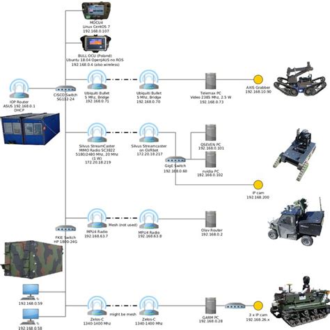 The Network Architecture During The Experiment See Online Version For Download Scientific