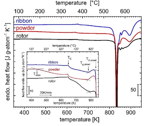 Molar Heat Flow Dsc Up Scans Of The Rotor Material Black Curve Download Scientific Diagram