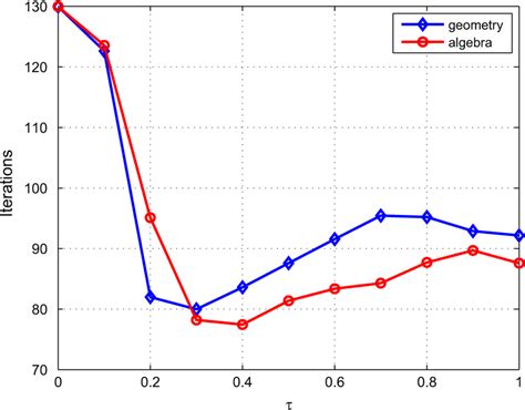 Iterations Versus Values Of And Download Scientific Diagram