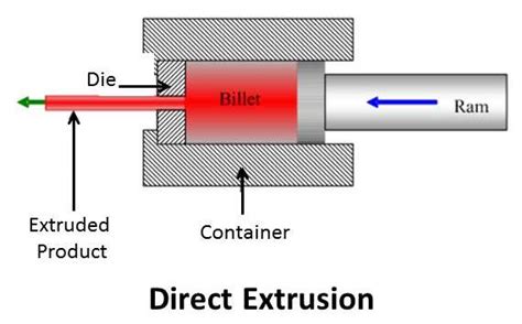 Extrusion Process Working Types Application Advantages And Disadvantages Mech4study