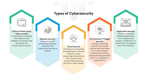 6 Different Types Of Cyber Security Services Every Company Should Know Nexalab Blog