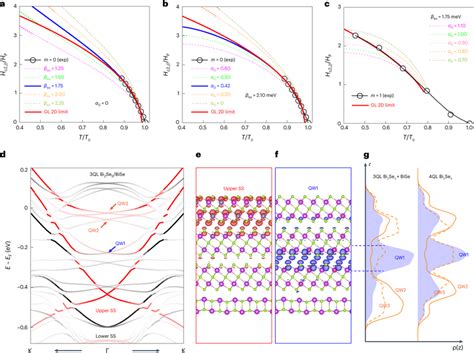 Theoretical Calculations Of Bi2se3monolayer Nbse2 Download Scientific Diagram