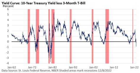 Inverted Yield Curve Bellwether Wealth
