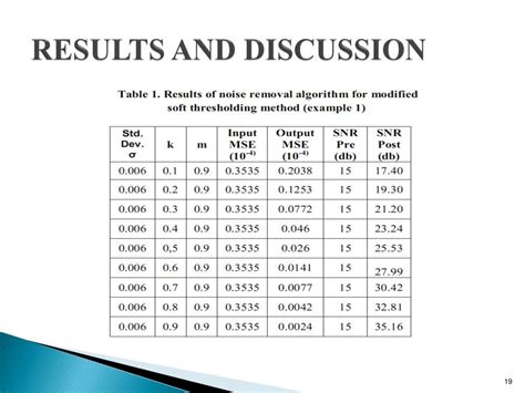 Ppt Noise Reduction Of Speech Signal Using Wavelet Transform With Modified Universal Threshold
