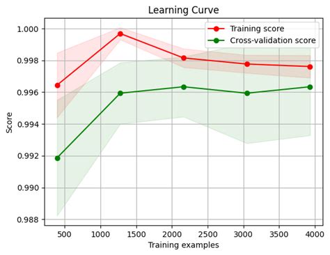 Evaluation Of Deep Learning Models For Australian Climate Extremes