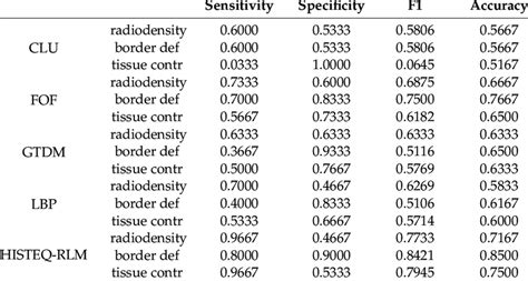 Sensitivity Specificity F1 Score And Accuracy In The Differentiation