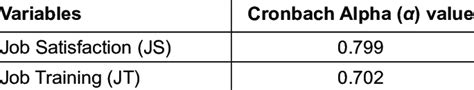 Cronbach Alpha α Value of the Variables Download Scientific Diagram