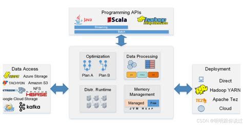 【spark】架构与核心组件：大数据时代的必备技能（上）spark架构 Csdn博客