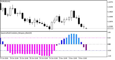 indicators spearmanrankcorrelation histogram alerts articles library comments mql5