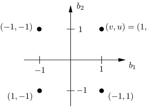 2 Graphical Representation Of The Codewords Of B For The Different