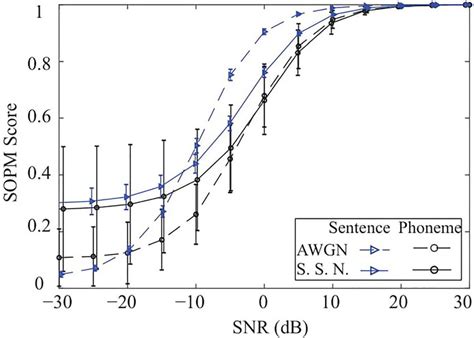 Color Online Effects Of Steady State Noise [speech Shaped And