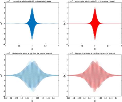 Numerical Solution Left And Asymptotic Solution Right At T02