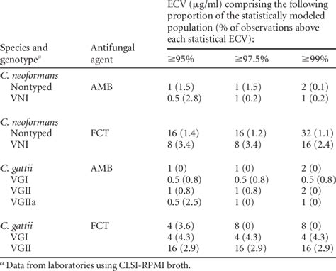 Percentages Of Isolates Of The Cryptococcus Neoformans Cryptococcus Download Table