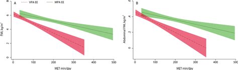 Relationship Between Fmi And Abdominal Fmi With Energy Expenditure The