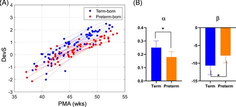 Characteristics Of Devs Model Parameters In The Term And Preterm Born