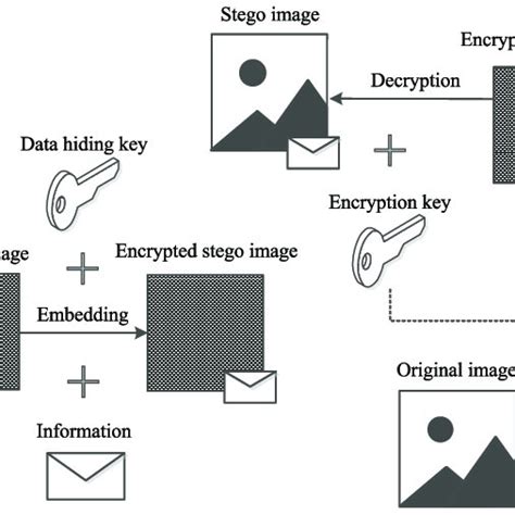 Reversible Information Embedding In Encrypted Images Download